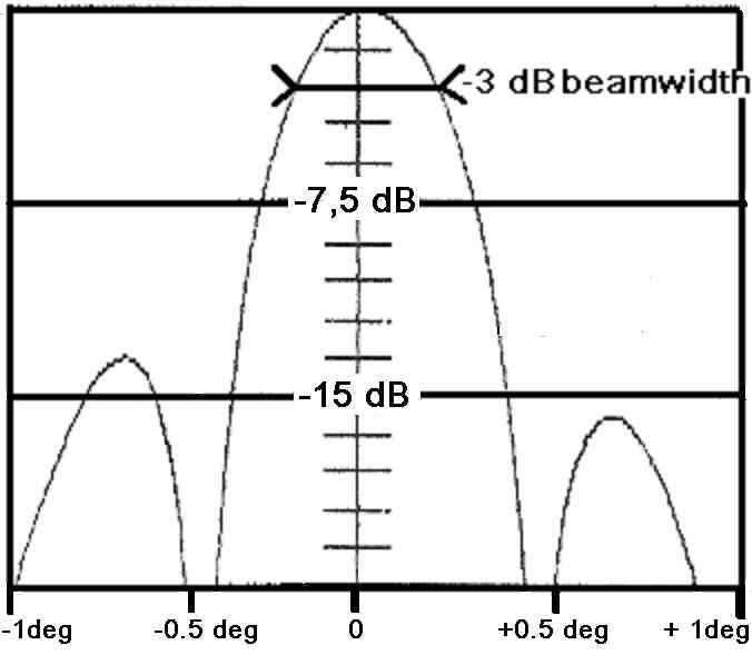 Antenna beam width calculator using diameter and frequency inouts.